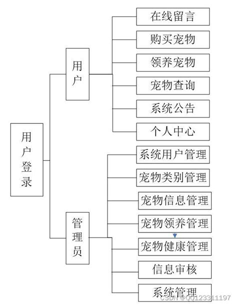 基于php mysql宠物领养系统的开发与设计 宠物网站数据库分析 csdn博客