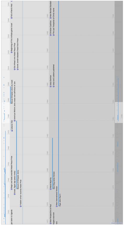 simile timeline visualization of important events in christian and download scientific diagram