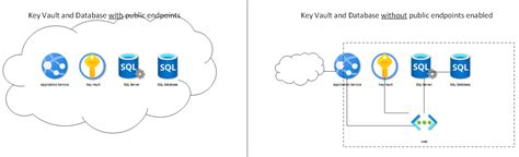 Securing An App Service A Key Vault And A Database With Private
