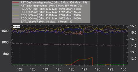 Unmotivated Yaw Rotation After Minutes Of Steady Loiter Copter ArduPilot Discourse
