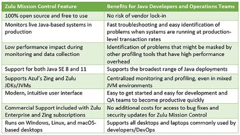 Java Mission Control For Openjdk 8 And 11 Pebble It Australia
