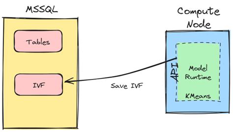 vector search optimization via kmeans voronoi cells and inverted file index aka cell probing