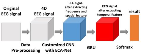 Electronics Free Full Text A Customized Eca Crnn Model For Emotion Recognition Based On Eeg