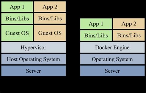 Difference Between Full Virtualization And Container Virtualization