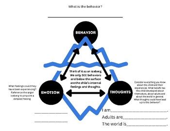 Challenging Behaviors Solution Kit Cognitive Triangle Thinking Triangle