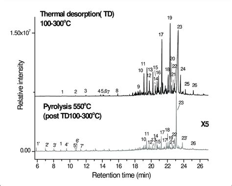 Chromatogram Obtained From Thermal Desorption Gcms Top And