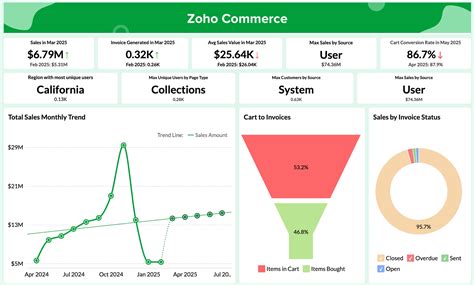 Financial Data Visualization Examples Tools And Implementation Zoho Analytics