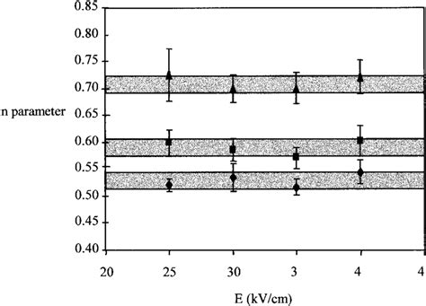 shape parameter n values and their 95 conndence intervals for
