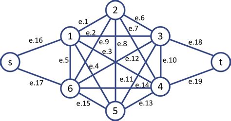 A Graph With 19 Links And 260 Acyclic Paths Between S And T For