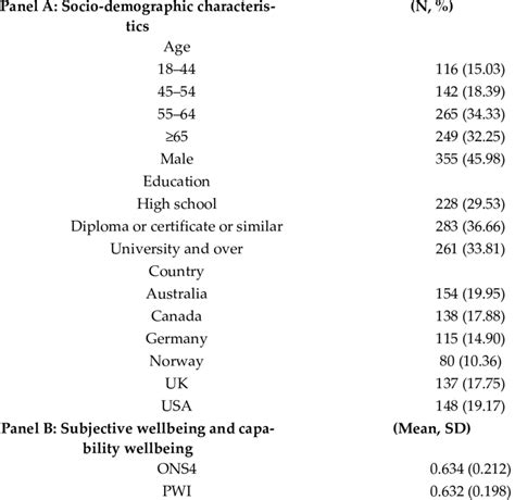 Descriptive Statistics N 772 Download Scientific Diagram