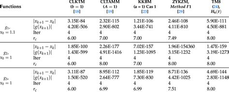 Comparison Of Various Iterative Schemes Seventh Part Download Scientific Diagram