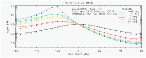 The Multi Angle Imaging Spectroradiometer Misr Instrument Is One Of Download Scientific