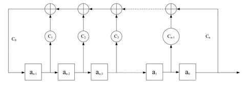 Vhdl M序列发生器 哔哩哔哩