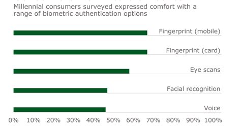 Biometrics Can Replace Passwords But Pose A Hidden Threat If Stolen