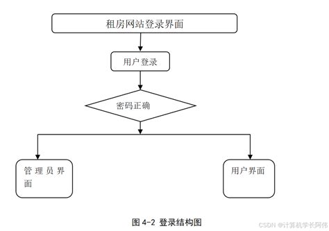 Java项目 基于springboot框架的租房系统项目实战附源码文档基于springboot项目案例源码下载 Csdn博客