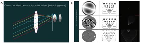 Crstg Europe Edition Wavefront Optics For The Non Mathematician