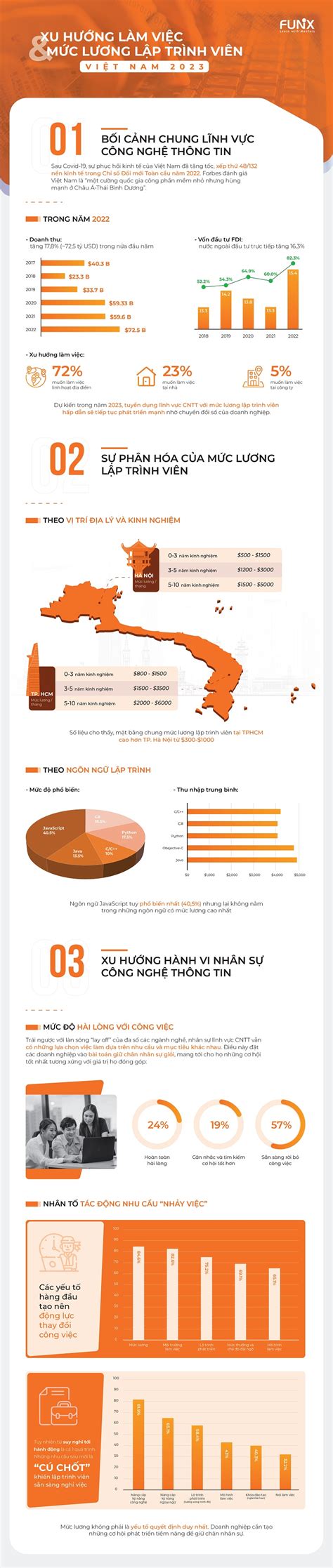 Infographic Báo Cáo Mức Lương Nghề It Tại Việt Nam Năm 2023
