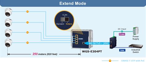 Wgs E304pt 802 3bt Ultra Poe Extender Planet Technology