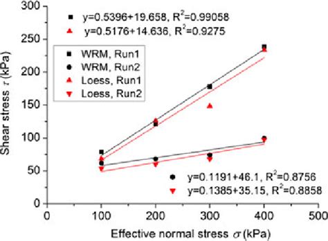 Relationship Between Shear Stress And Effective Normal Stress Under