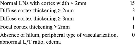 The Number Of Positive Sentinel Node Biopsies Depending Of