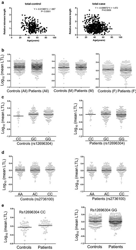 Leukocyte Telomere Length Ltl In Controls And Patients With