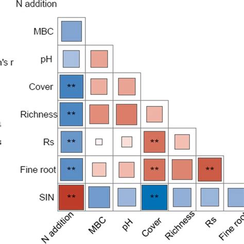 Pairwise Correlation Between Bio Abiotic Properties And Mean Growing