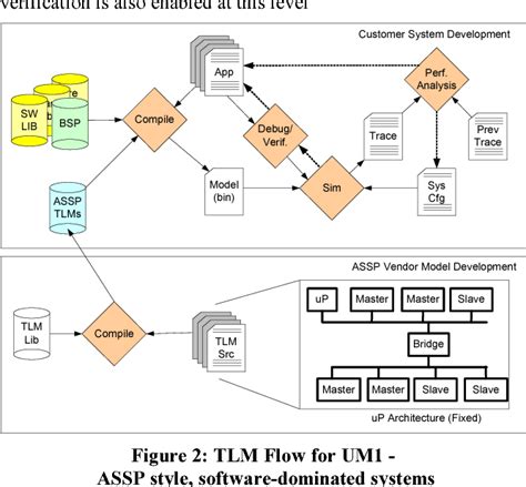 Transaction Level Modeling Semantic Scholar