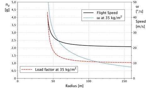 Cómo calcular la velocidad angular y el radio de un giro