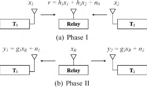 Figure 1 From Performance Analysis Of Space Time Codes Over Two Way