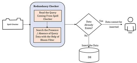 Redundancy Checker Module Download Scientific Diagram