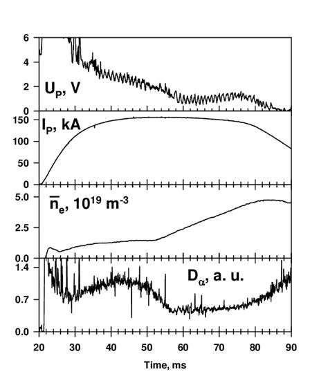Temporal Behavior Of The Loop Voltage Plasma Current Averaged Density Download Scientific