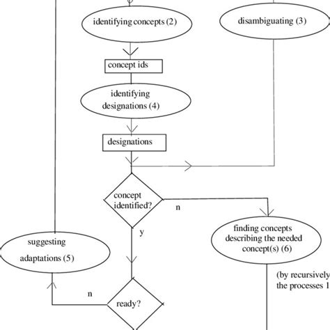 Flow Diagram Of Query Composition Process Download Scientific Diagram
