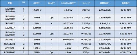 Renesas Electronics オペアンプ製品 Renesas マクニカ