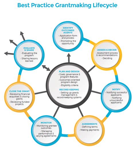 Smartygrants Identifying Outcomes Agents How To Target…