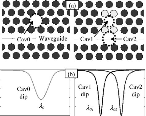 Figure 1 From Improving Sensitivity Of Photonic Crystal Based