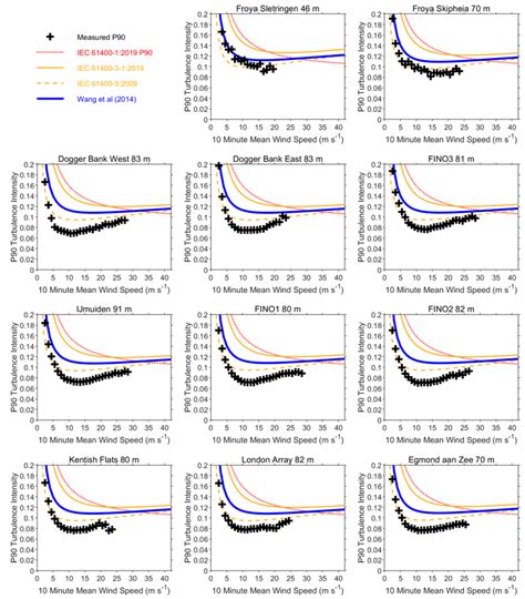 Comparison Of Measured 90 Percentile Turbulence Intensity With Standard