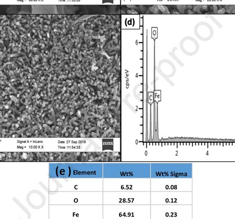 a c sem at various magnifications d eds of fe3o4 nps and e