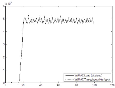 Wimax Performance With Qpsk Download Scientific Diagram