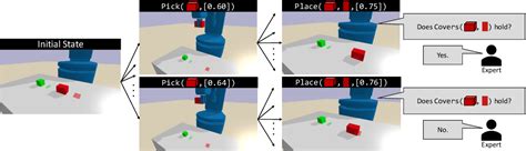 Embodied Active Learning Of Relational State Abstractions For Bilevel