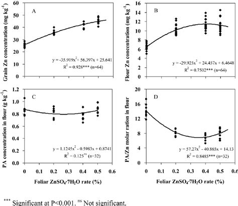 The Relationship Between The Rates Of Foliar Zn Application And Zn