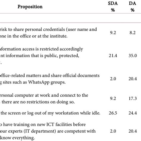 Determinants Of Information System Security Threats And Vulnerabilities Download Scientific