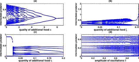 Figure 2 From Predator Prey System With Seasonally Varying Additional Food To Predators