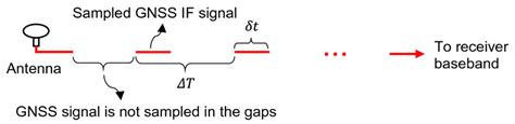 Non Consecutive Gnss Signal Tracking Strategy Download Scientific Diagram
