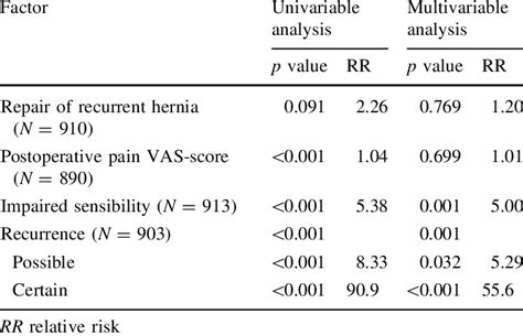 Univariable And Multivariable Analysis Of Factors Influenc Ing Download Scientific Diagram