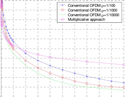 Sir Versus D M B T For Conventional Ofdm And Ofdm Oqam Using The Download Scientific Diagram