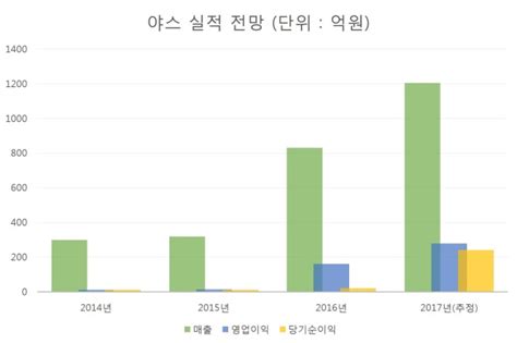 Ipo 돋보기 대형 Oled 강자 야스 이달 29일 코스닥 상장 헤럴드경제