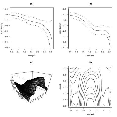Spectral Density Function Estimate On The Log Scale Using