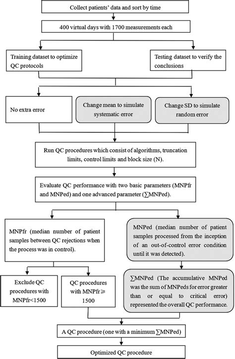 Flowchart For Data Simulation And Qc Procedure Optimization Serum