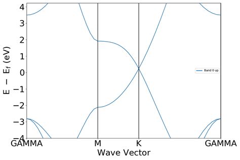 Why Pymatgen Fails To Identify The Semi Metallicity Of Graphene From