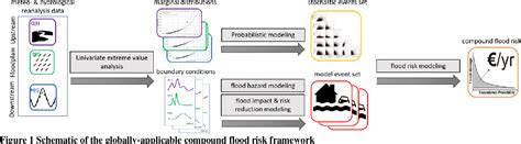 Figure 1 From Modeling Compound Flood Risk And Risk Reduction Using A Globally Applicable
